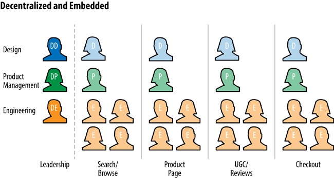 The Centralized Partnership - Org Design for Design Orgs: Building and ...